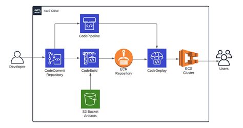 Creating Aws Codepipeline Using Aws Cdk By Duleendra 48 Off