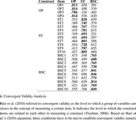 3 Factor Analysis And Items Loadings Correlation Download Table