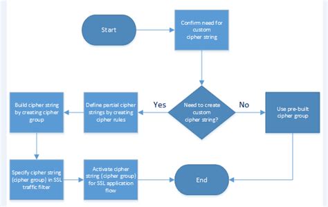 Askf5 Manual Chapter Configuring A Custom Cipher String For Ssl