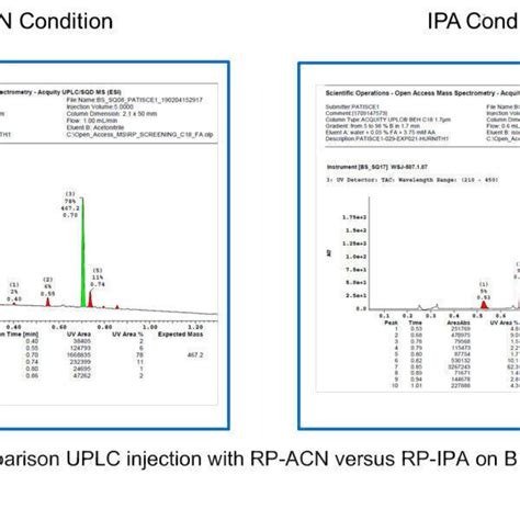 eco friendly rp hplc replacing acetonitrile with isopropanol in