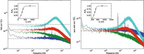 the left plot is the tes current noise in power spectral density psd