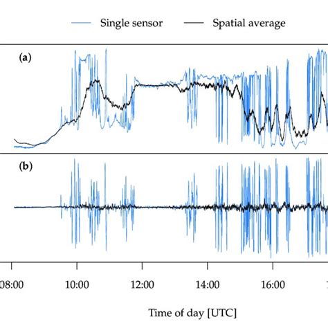 an example of spatial averaging a the same 1 s single sensor