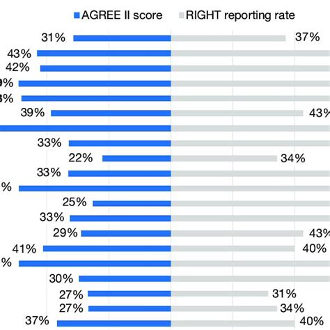 Agree Ii Mean Scores Of Each Domain For All Included Guidelines