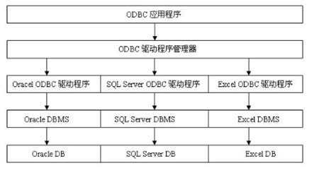 转 常用数据库访问接口介绍（一）数据库访问接口设计 Csdn博客
