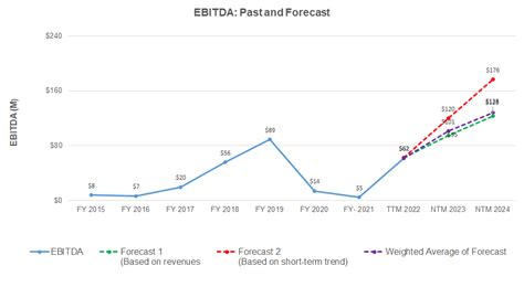 Dmc Global Part 2 Estimates And Relative Valuation Primary Vision