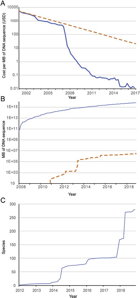 Decrease In Sequencing Costs And Increase In Sequence Data In The Ncbi