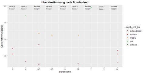 Add Number Of Observations And Mean To Ggplot2 Tidyverse Posit