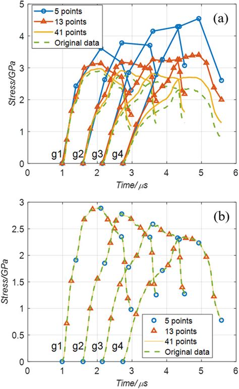Comparison Of Average Percentage Errors Of A Particle Velocity