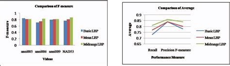 Figure 12 From Video Shot Boundary Detection Using Midrange Local