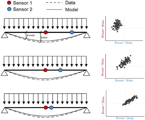 Bayesian System Identification For Structures Considering Spatial And Temporal Correlation