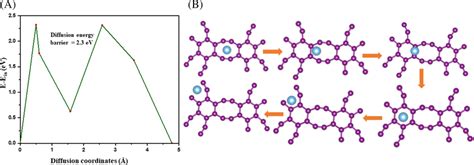 A The Diffusion Energy Barrier Plot Between Energy Difference And