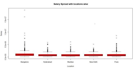 Jayesh Chaudhari On Linkedin Datascience India Spread Locations