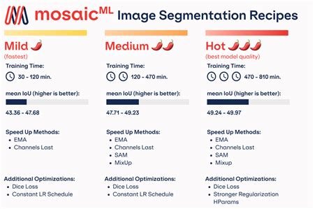 5x Faster Image Segmentation Training With Mosaicml Recipes Databricks Blog