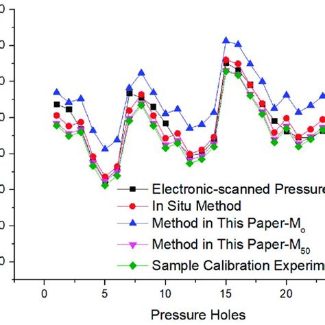 The Distribution Of Pressure Measured By Electronic Scanned Pressure