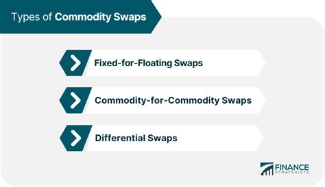 Commodity Swaps Definition Types Structure Pros And Cons