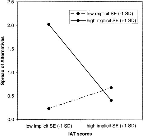 Spread Of Alternatives Dissonance Reduction As A Function Of Explicit