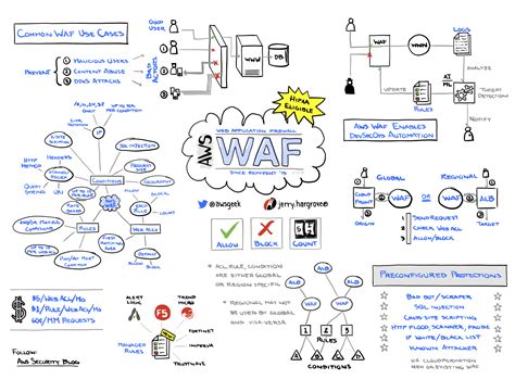 Aws Application Architectures Aws Pro Cert