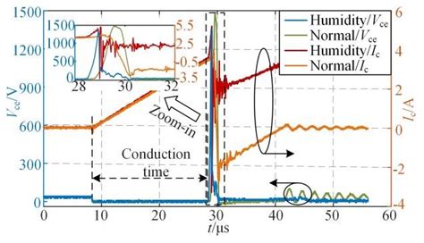 Waveforms Of Vce And Ic For The Igbt Under Humidity And Normal Download Scientific Diagram