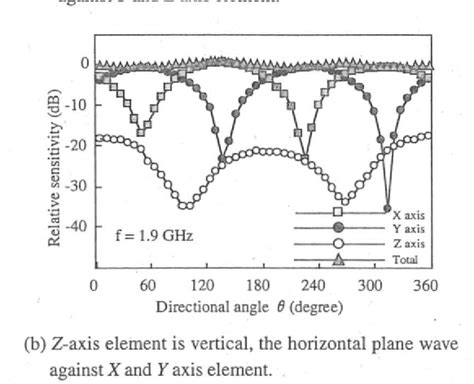 Figure 13 From Development Of Optical Isotropic E Field Sensor