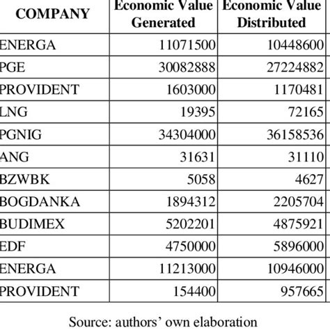 Example Of Calculation Of Economic Value Generated Distributed And