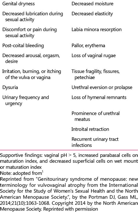 Genitourinary Syndrome Of Menopause Gsm Symptoms And Signs Symptoms