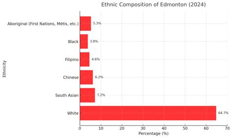 Edmonton Population 2025 Key Insights And Trends Canada Crime Index