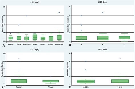 boxplots showing the relationship between migration and the categorical