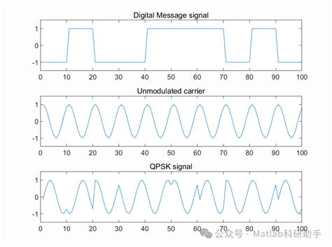 【qpsk信号生成】生成正交相移键控信号研究附matlab代码 csdn博客