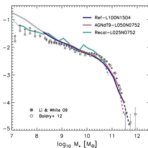 The Galaxy Stellar Mass Function At Z 01 For The Eagle Simulations Download Scientific