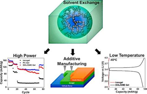 Modifying Ionogel Solid Electrolytes For Complex Electrochemical