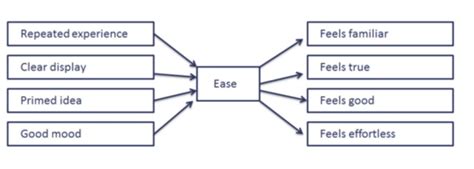 Cognitive Ease Conversion Uplift