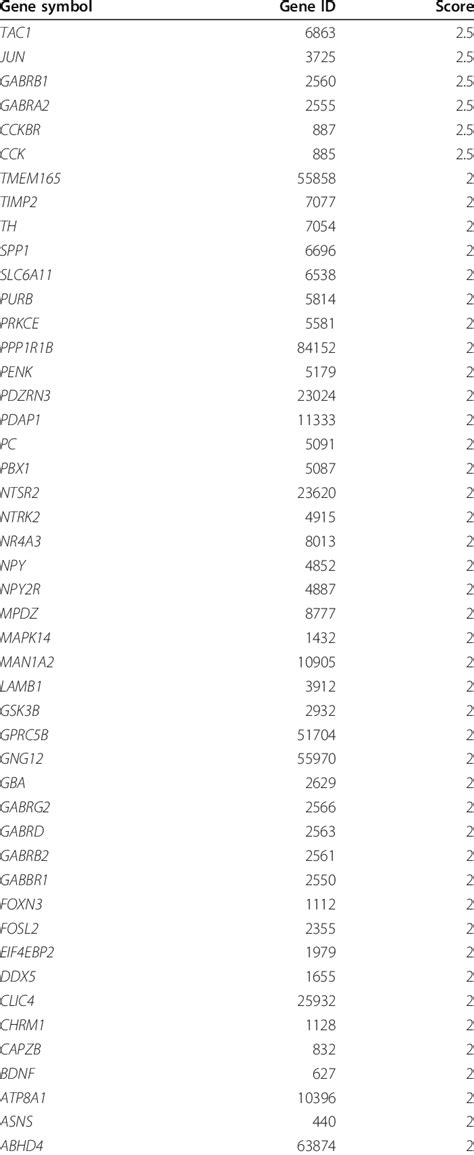 47 Genes With Ranked Score ≥ 2 Using Weighting Score Matrix 3