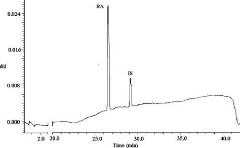 Typical Hplc Chromatogram Of Final Concentrations Of Ra 367×10 −5 M