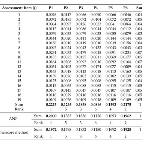 Project Selection From The Proposed Model Download Table