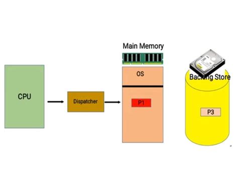 Swapping In Operarting System Complete Notespptx