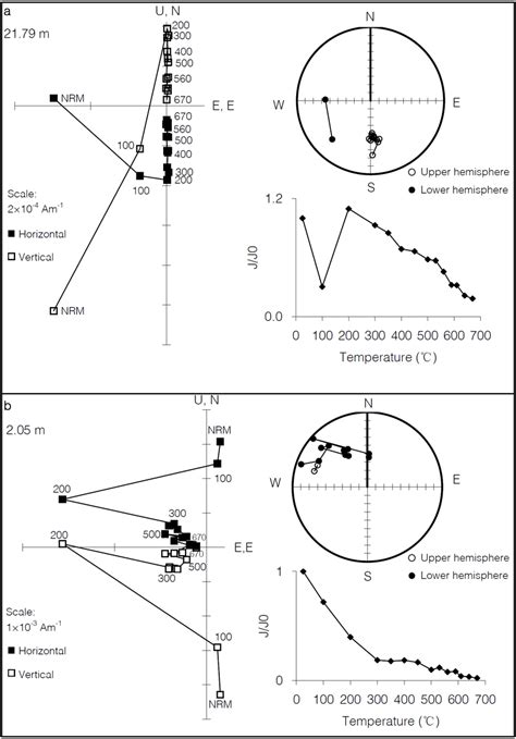 Figure S4 Plots Showing Demagnetization Of Orthogonal Components