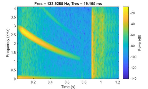 Practical Introduction To Time Frequency Analysis Matlab And Simulink