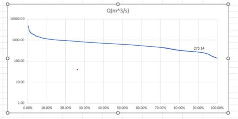 Scatter Graph Overlay Of Two Distinct Data Set Curves Rexcel