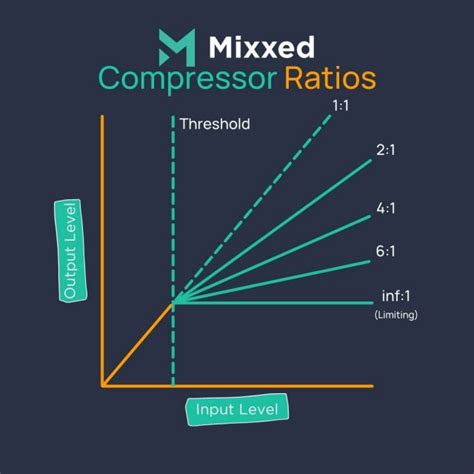 What Is The Ratio On A Compressor Routenote Create Blog What Is The Ratio On A Compressor Routenote Create Blog