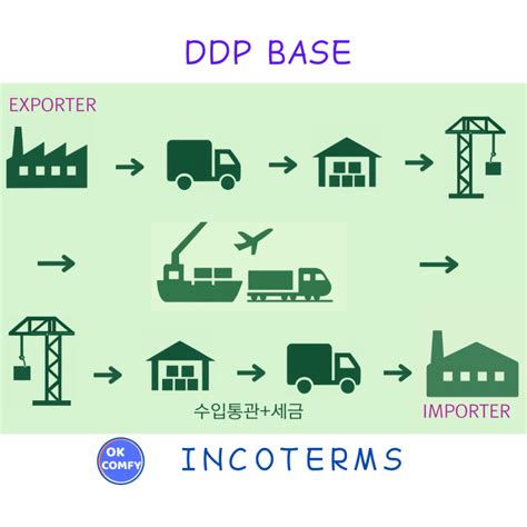 I 9 3 인코텀즈 Incoterms 조건 Ddp Base 20년이상 무역쟁이의 쉽게 풀어내는 무역 이야기