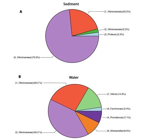 Pie Charts Depicting The Sample Composition Among Sediment And Water