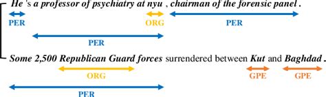 Figure 1 From A Sequence To Set Network For Nested Named Entity