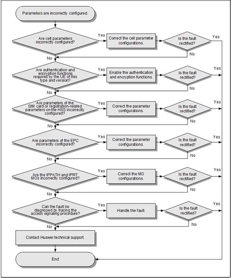 Troubleshooting Flowchart For Access Faults Due To