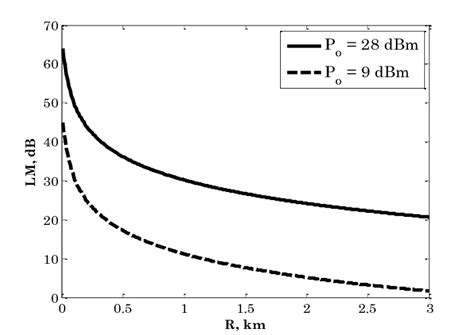 Variation Of Link Margin With Range For Minimum And Maximum Laser