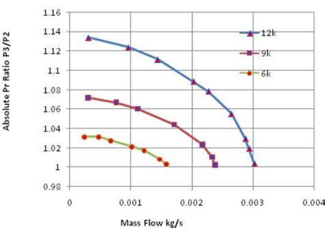 1 Compressor Performance Map By Its Manufacturer Company