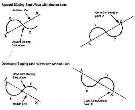 Median Line Theory By Patrick Mikula Sacred Traders