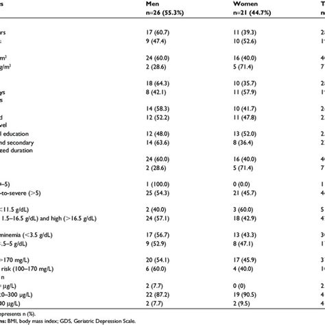 Demographic Characteristics Of Participants According To Sex N47