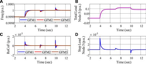 Load Frequency Response A Frequency B Total Load Decrease C Download Scientific