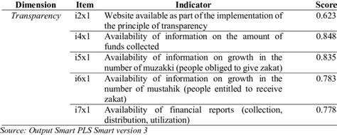Standardized Loading Factor Scores On The Transparency Dimension Download Scientific Diagram