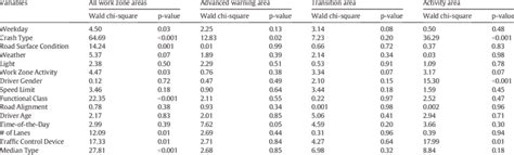 Wald Chi Square Test Statistic For Validation Of Parallel Line